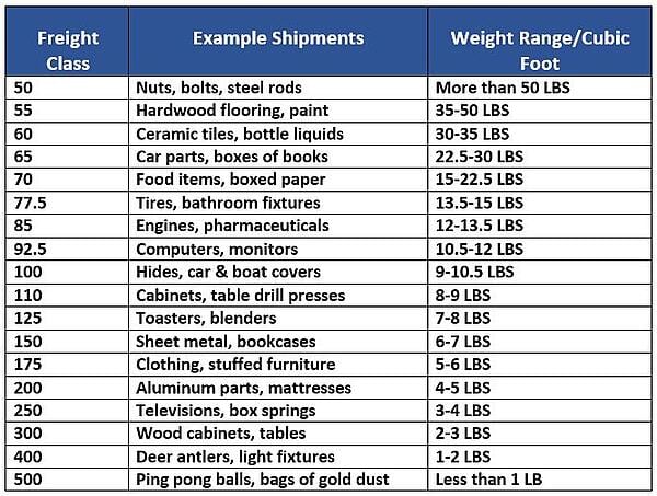 LTL Freight Class LTL Freight Class